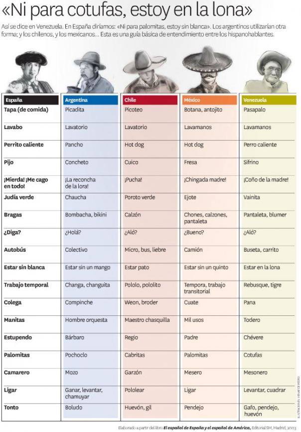 Explorando las fascinantes variantes léxicas en el idioma español ...