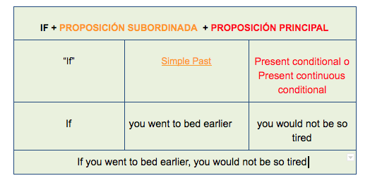 Oraciones en segundo condicional: cómo utilizar esta estructura ...
